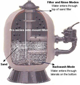 Sand Filter - Arvin Bokhar